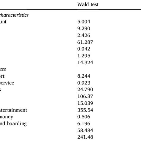 Comparison Between The Parameters Of Models 1 And 2 Wald Test