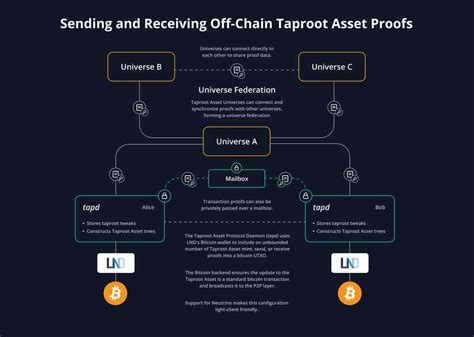 Taproot Assets Upgrade To Alleviate Bitcoin Congestion Revealed