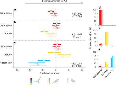 Predictors Of Dispersal Limitation In Birds Results Shown Are Outputs