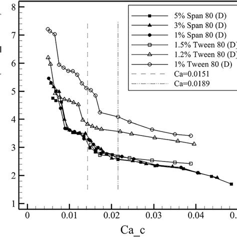 Dimensionless Droplet Diameter As A Function Of The Capillary Number Of Download Scientific