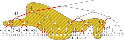 Figure 1 From Isoperimetric Sequences For Infinite Complete Binary Trees Meta Fibonacci