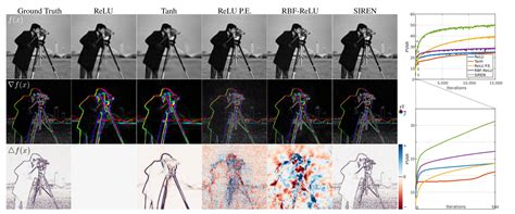 Siren论文阅读笔记：implicit Neural Representations With Periodic Activation Functions具有周期激活函数的隐式神经表示