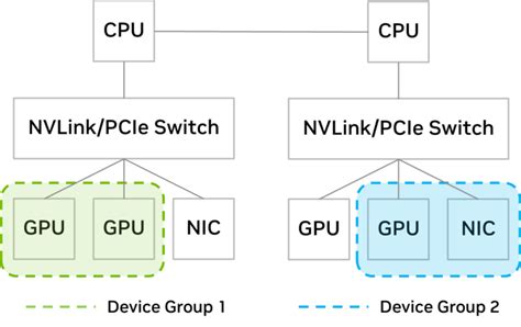 Optimizing Production AI Performance And Efficiency With NVIDIA AI Enterprise NVIDIA