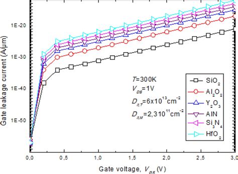 Gate Leakage Current In The Mosfet Subthreshold Regime Download Scientific Diagram