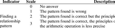 The Scoring Rubric Of The MRS Test Download Scientific Diagram