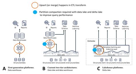 Data Lake Vs Delta Lake Data Upsert And Partition Compaction Management Plainly Blog Data