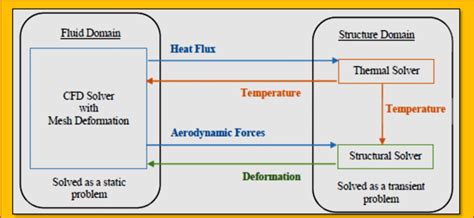 3 Transfer Of Information For The Coupled Aero Thermo Elastic Analysis