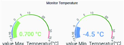 Local Temperature Is Monitored In Real Time In Grafana Based On The Download Scientific Diagram