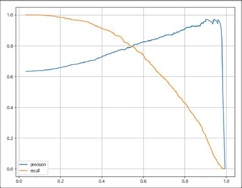 Precisionrecallcurve Download Scientific Diagram
