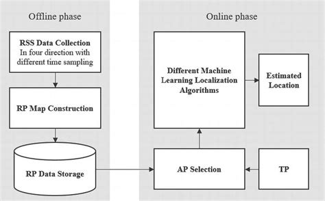 Machine Learning Algorithm For Wireless Indoor Localization Intechopen