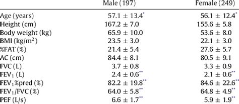 Demographic Anthropometric And Spirometric Characteristics Of Group Iii Download Table