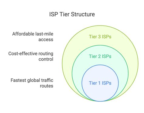 Understanding ISP Tiers The Backbone Of The Internet MZN Networks