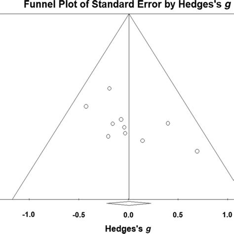 Funnel Plot Of Standard Error In Relation To Effect Size G For