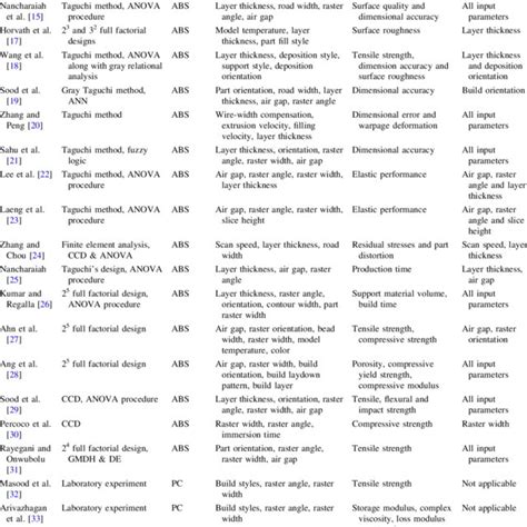 Summary Of Published Work On Fdm Process Optimization Download Table