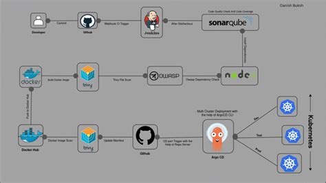 Danish Buksh On Linkedin Devops Devsecops Continuousintegration