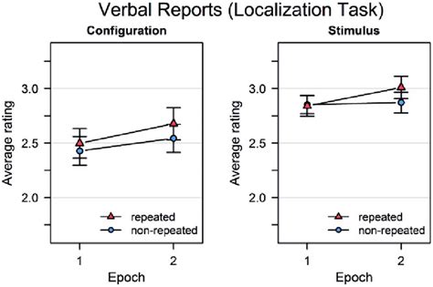 Mean Verbal Reports In The Localization Task As A Function Of Epoch In