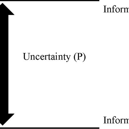 Uncertainty As The Difference Between The Information That Ideally Download Scientific Diagram