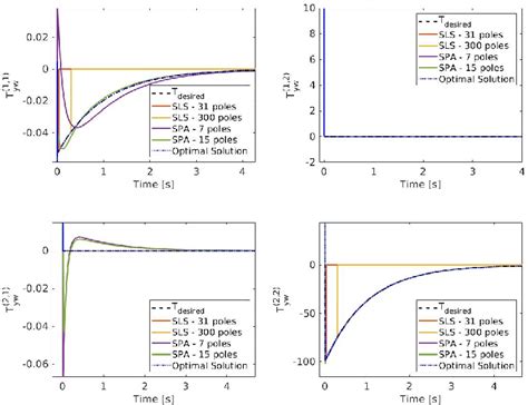 The Impulse Responses Of Control Designs For Sls With The Fir
