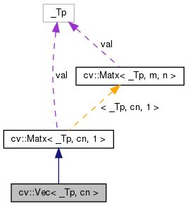 OpenCV Cv Vec Class Template Reference