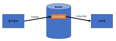 Mqtt Iot 통신 시스템 구현