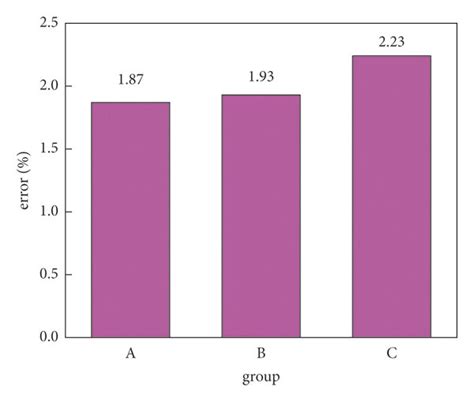 Prediction Mean Error Of Features Related To Abnormal Performance Of