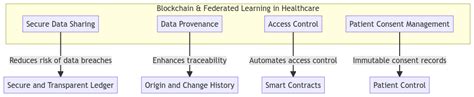 blockchain based federated learning in healthcare a secure and privacy