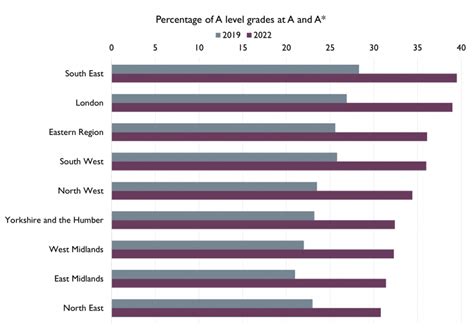 Educational Attainment Gap Regional Disparities House Of Lords Library
