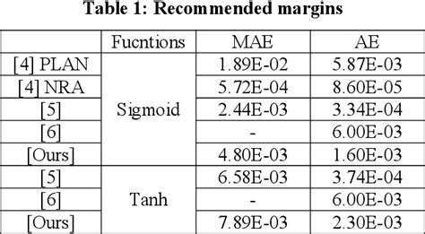 Table 1 From Implementation Of Activation Functions Using Inverse Delta Coding Lut Semantic