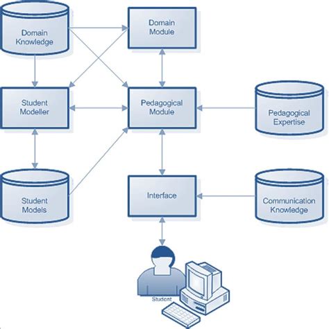 1 Intelligent Tutoring System Diagram Devon 2008 Download