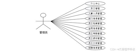 计算机毕业设计ssm基于的企业人力资源管理系统的设计与实现 基于ssm框架的企业人力资源信息化管理平台开发 ssm架构下的企业人力资源管理系统
