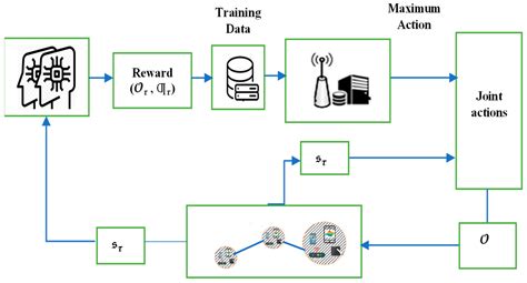 Sensors Free Full Text Sustainable Resource Allocation And Reduce Latency Based On Federated