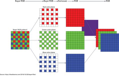 combining isp vision processor designware ip synopsys