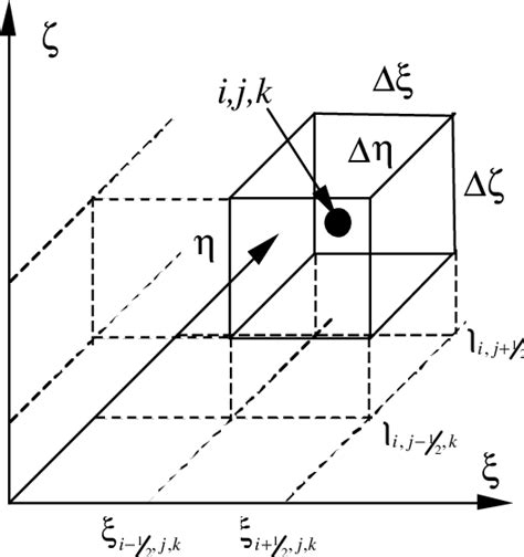 1 Schematic Of A Finite Volume Cell Download Scientific Diagram