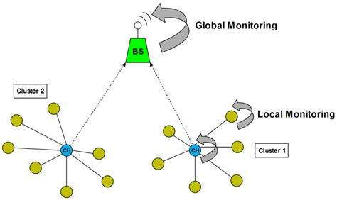 Monitoring Phase Architecture Download Scientific Diagram