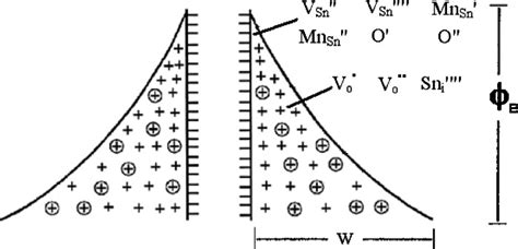 Schematic Representation Of Grain Boundary Defect Barrier Model Download Scientific Diagram