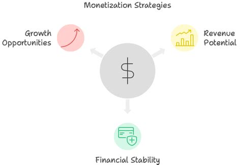 Game Monetization Techniques By Vipgame 24