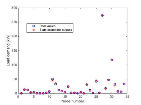 Comparison Of The Pseudo Measurements And The Real Values Of The Real