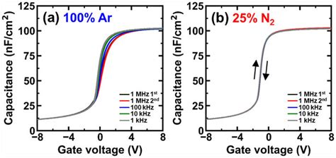 Bidirectional C V Curves Of Sio2 Sic Mos Capacitors Fabricated By Download Scientific Diagram