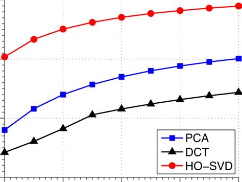 Compression Efficiency Of Different Techniques Download Scientific Diagram