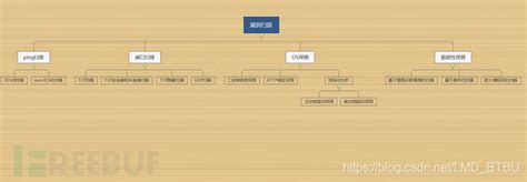 渗透测试和漏洞扫描的区别漏洞扫描和渗透测试的区别 Csdn博客