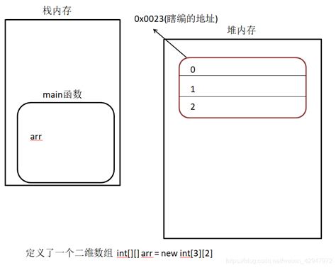 Java中二维数组的定义底层内存图解java中二维数组int Arr New Int 2 3 表示的意思 Csdn博客