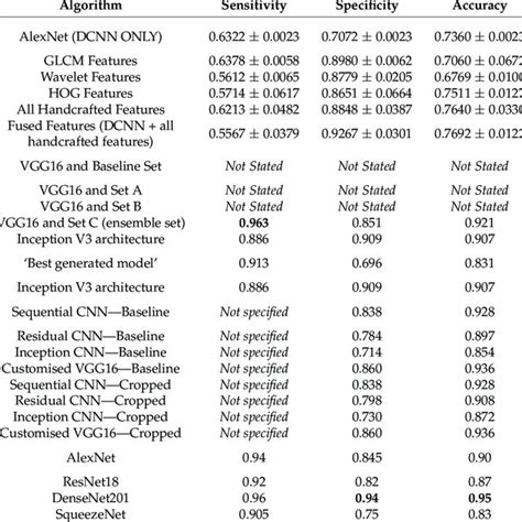 The Diagnostic Accuracy Of Each Ai Algorithm Employed In Its Respective Download Scientific