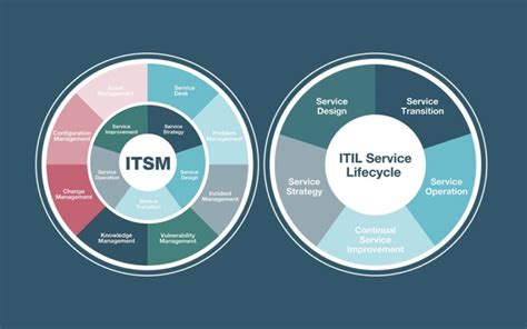 Itsm Vs Itil The Differences And Similarities
