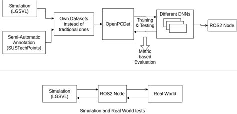 Methodology Of Creating Dnns For Object Detection In Unstructured