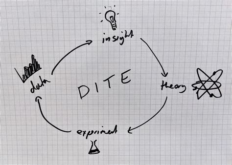 The Dite Cycle Data Insight Theory Experiment Steve Fenton