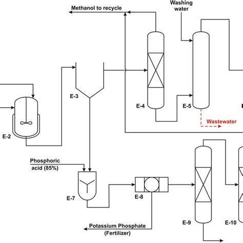 Process Flow Diagram Of The Homogeneous Process Adapted From Download Scientific Diagram