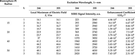 Electric Field Parameters For The Surfaces Consisting Of Pt Nps Download Scientific Diagram