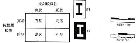 半导体制造工艺（二）光刻工艺—掩模版掩膜版 Csdn博客