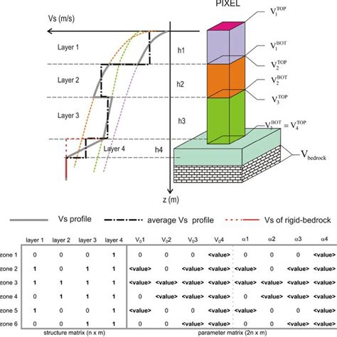 1 D Layered V S Profile And Parameter Matrix Gcm An Example Using Four