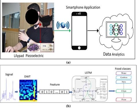 Figure 1 From Food Recognition System A New Approach Based On Wavelet
